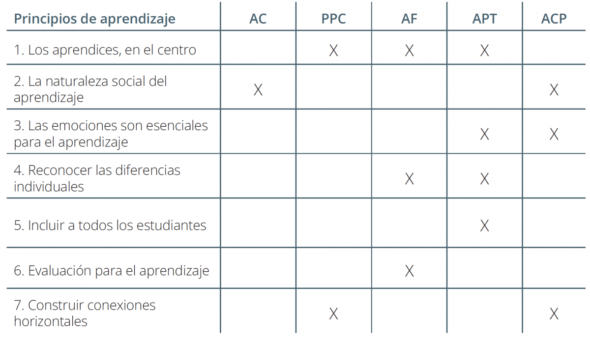 Dream schools, un modelo pedagógico personalizado y sostenible ...