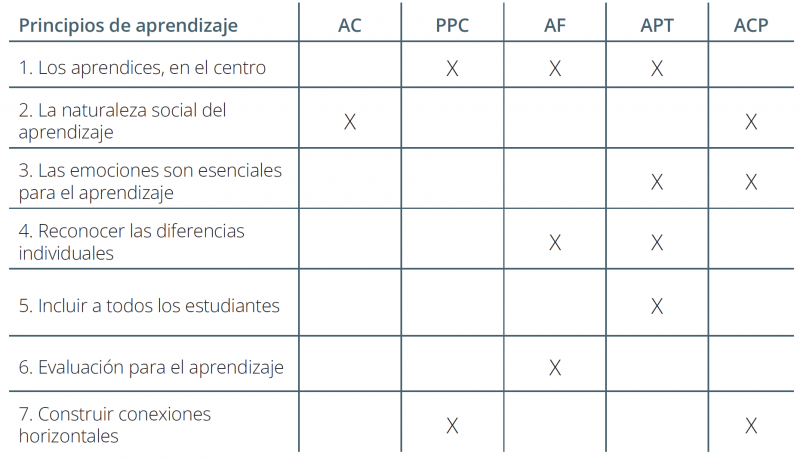 Dream schools, un modelo pedagógico personalizado y sostenible ...