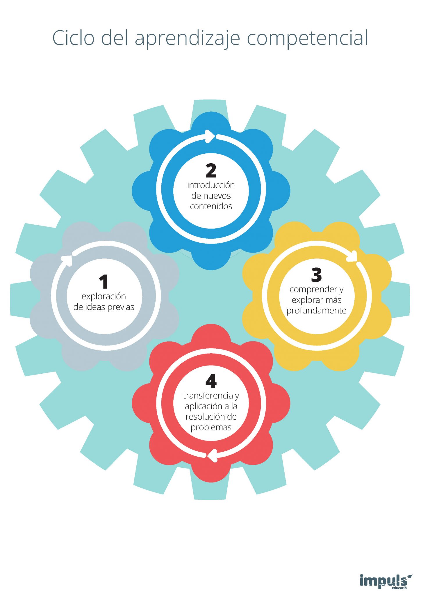 Póster / infografía Ciclo del aprendizaje competencial | IMPULS EDUCACIÓ