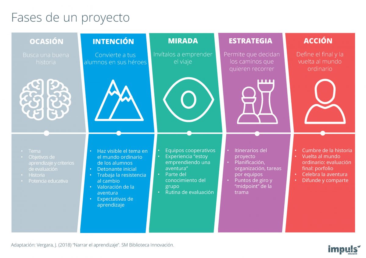 Póster / infografía Fases de un proyecto | IMPULS EDUCACIÓ