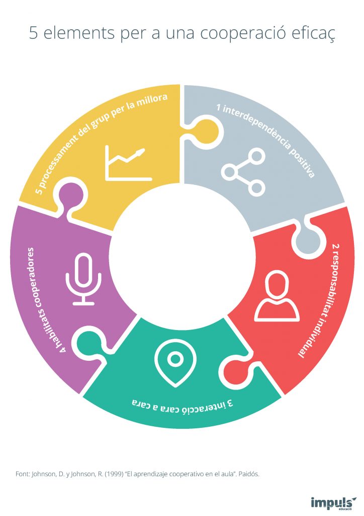 Pòster / infografia Elements per a una cooperació eficaç | IMPULS EDUCACIÓ