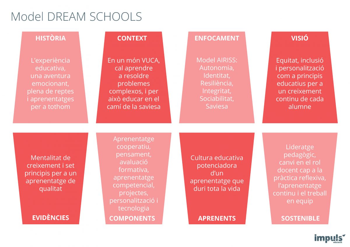 Pòster / infografia Model Dream Schools | IMPULS EDUCACIÓ