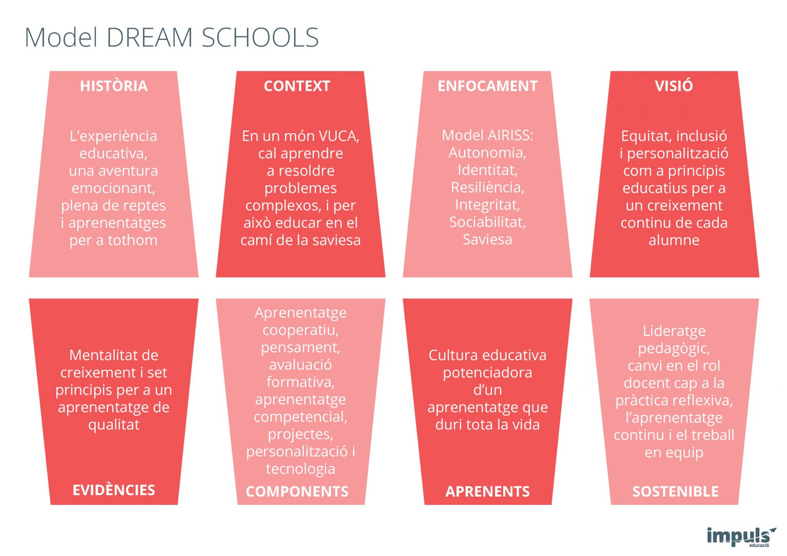 Pòster / infografia Model Dream Schools | IMPULS EDUCACIÓ