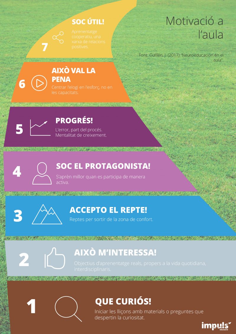 Pòster / infografia Motivació a l'aula | IMPULS EDUCACIÓ
