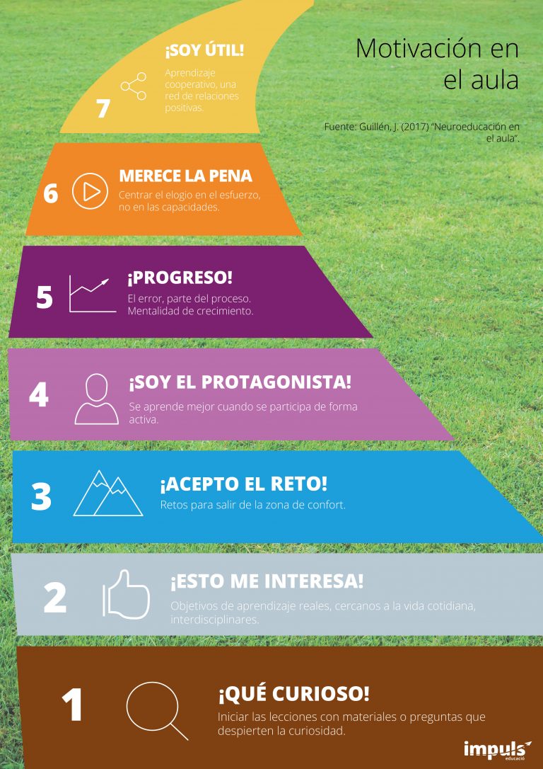 Póster / infografía Motivación en el aula | IMPULS EDUCACIÓ